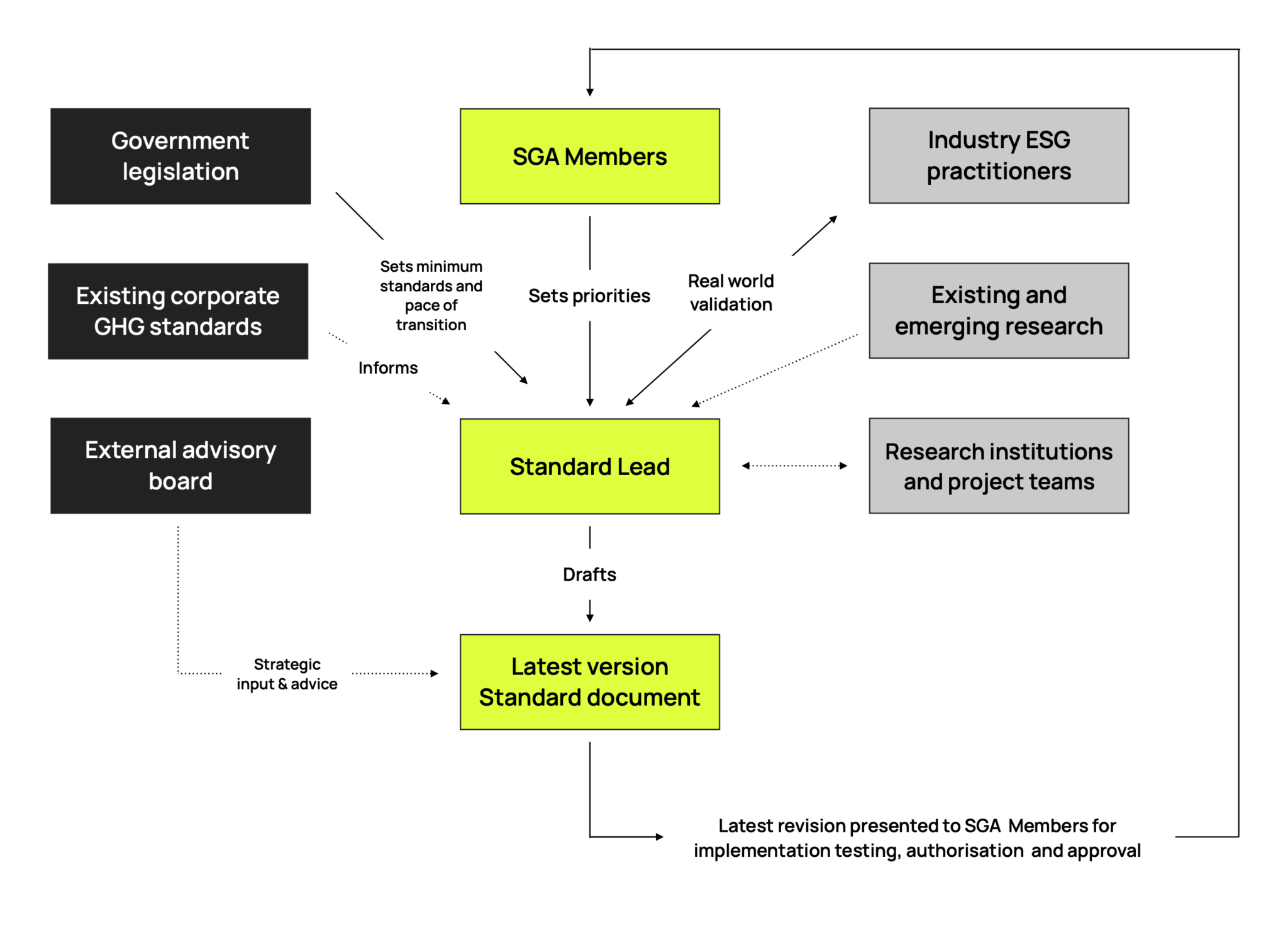 Development of the standard - Sustainable Games Alliance